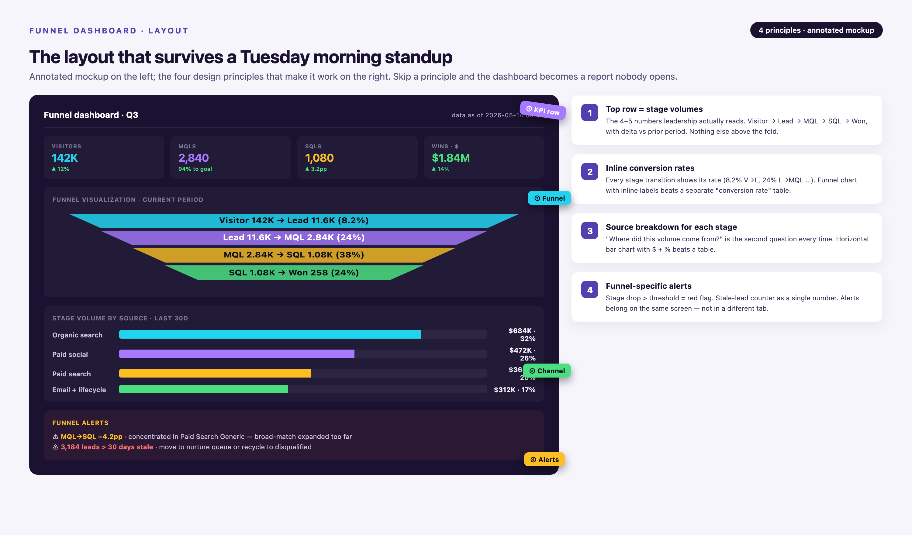 Marketing Funnel Dashboard Guide for Data Analysts 2026