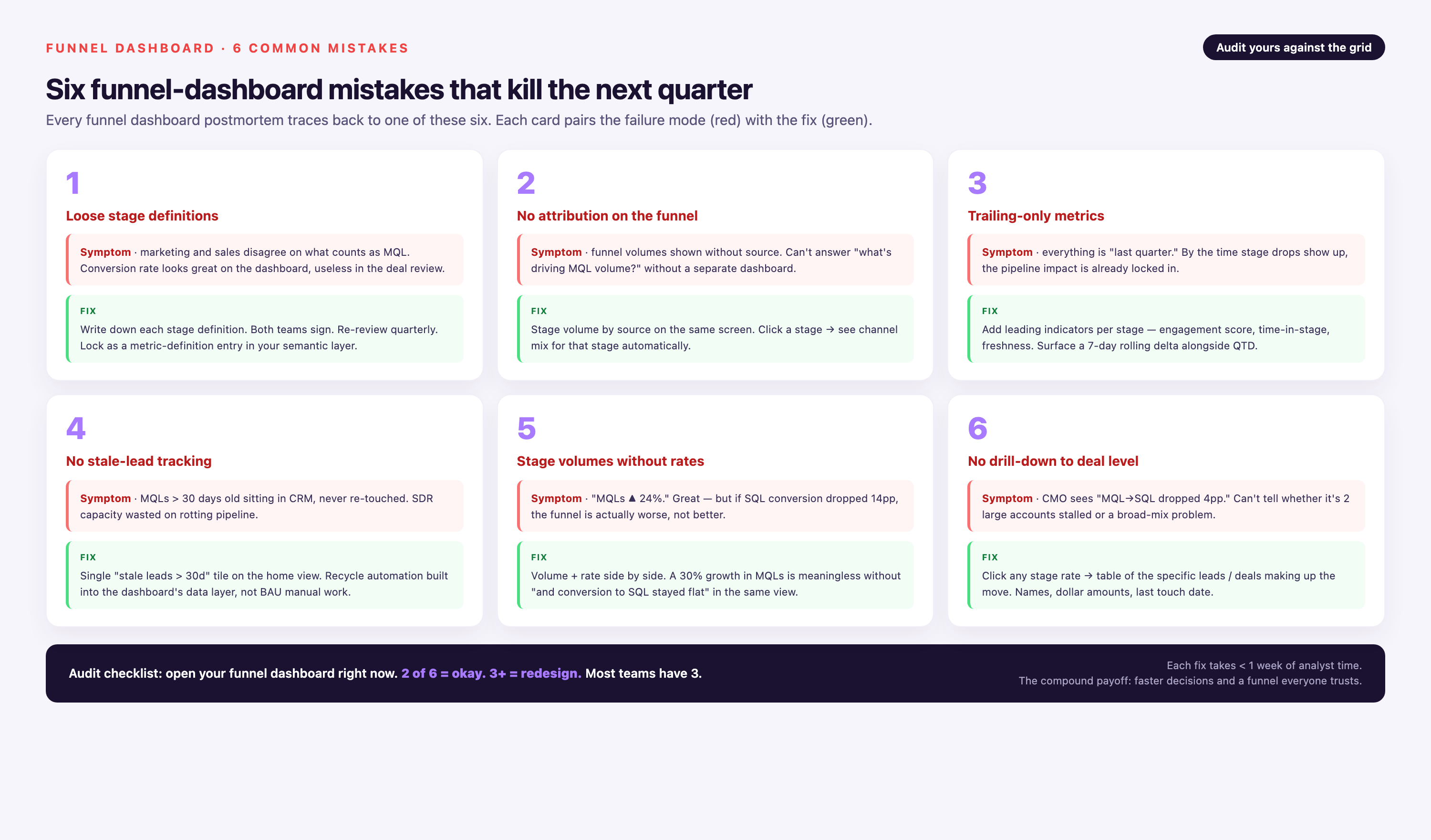 Marketing Funnel Dashboard Guide for Data Analysts 2026