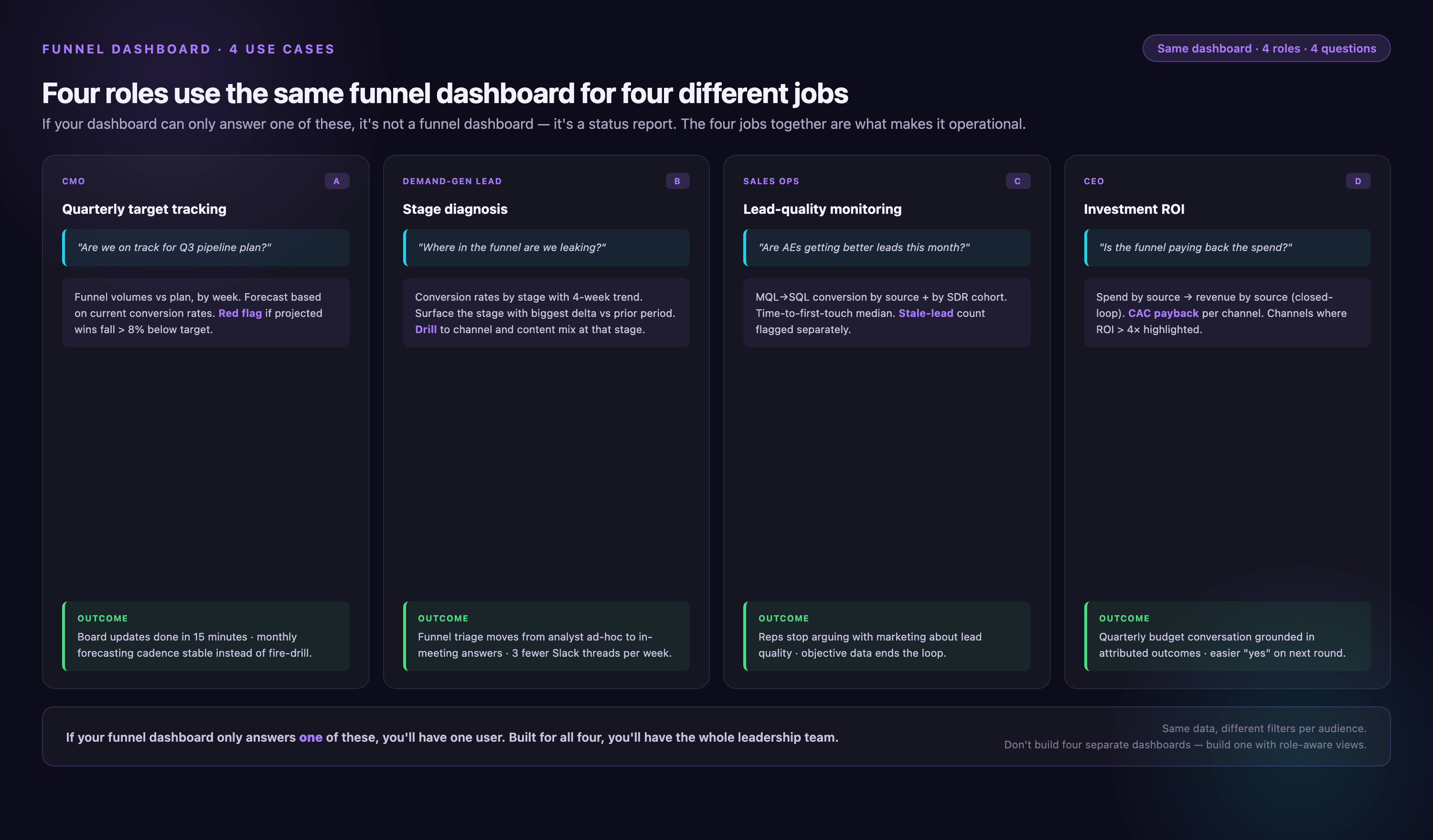 Marketing Funnel Dashboard Guide for Data Analysts 2026