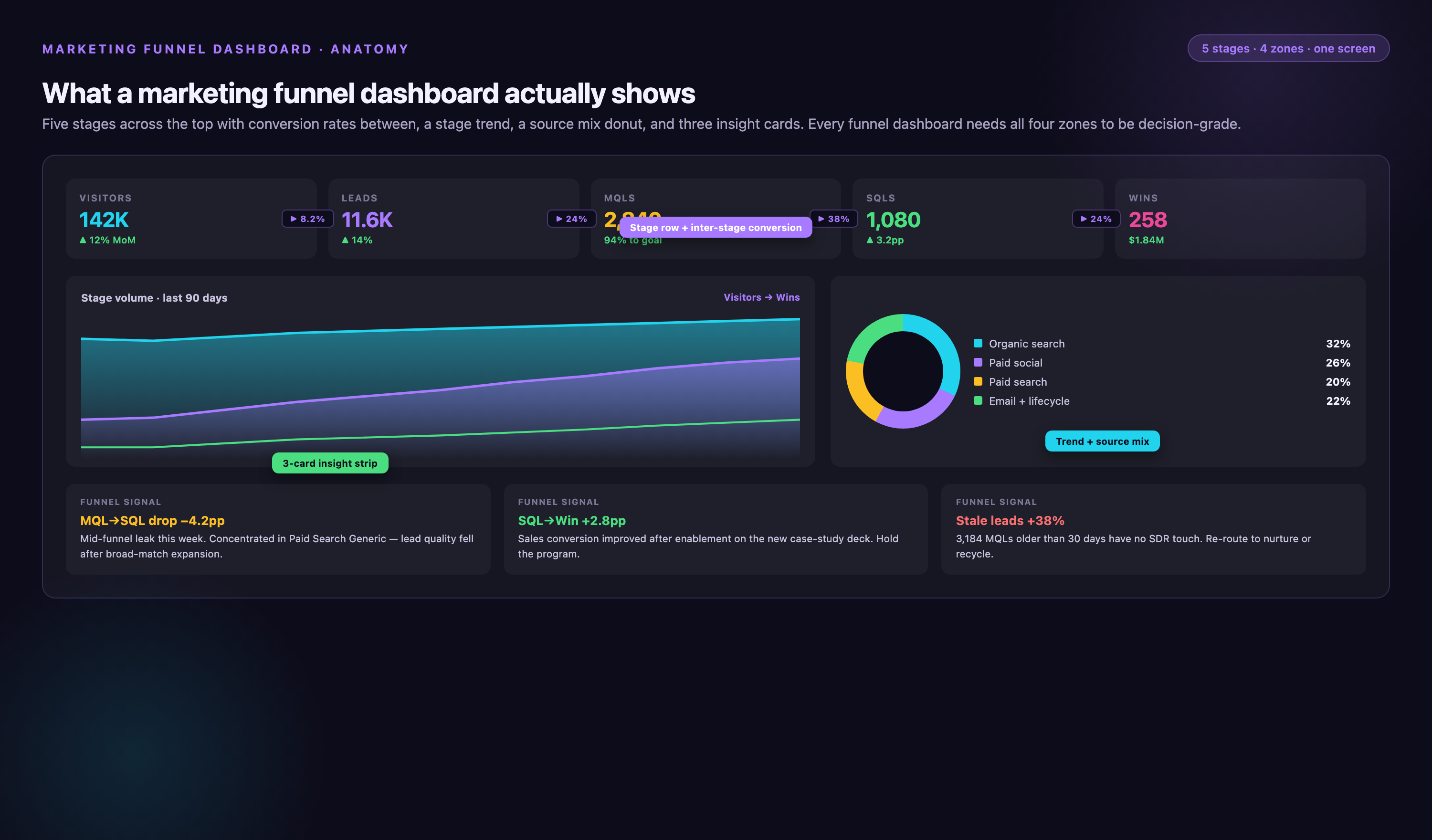 Marketing Funnel Dashboard Guide for Data Analysts 2026