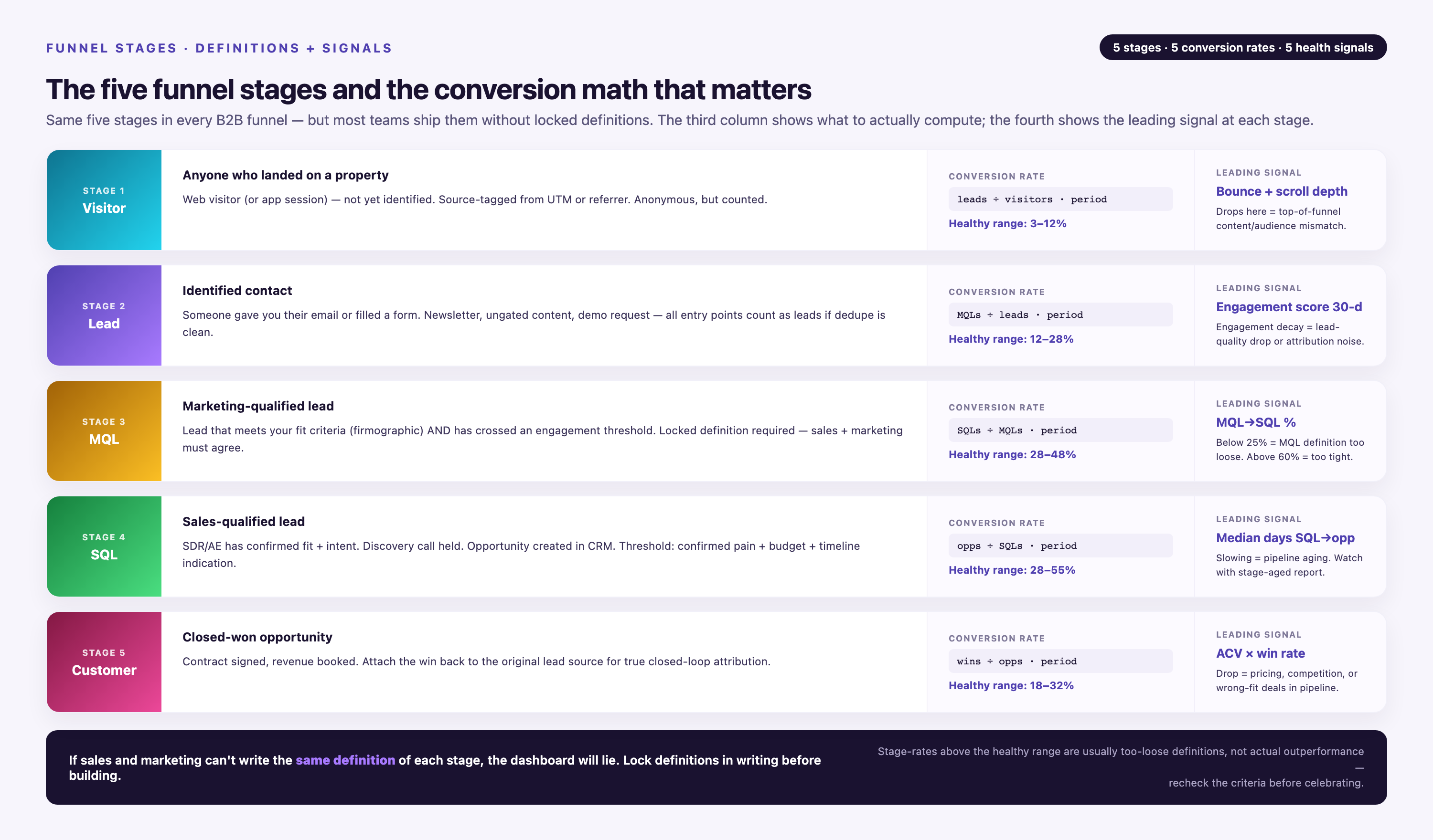 Marketing Funnel Dashboard Guide for Data Analysts 2026